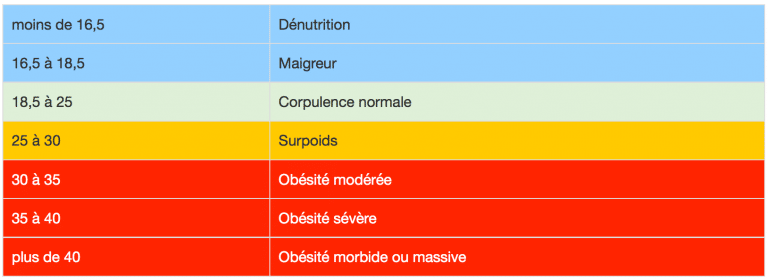 Comment calculer son poids idéal ? - Pharmidea